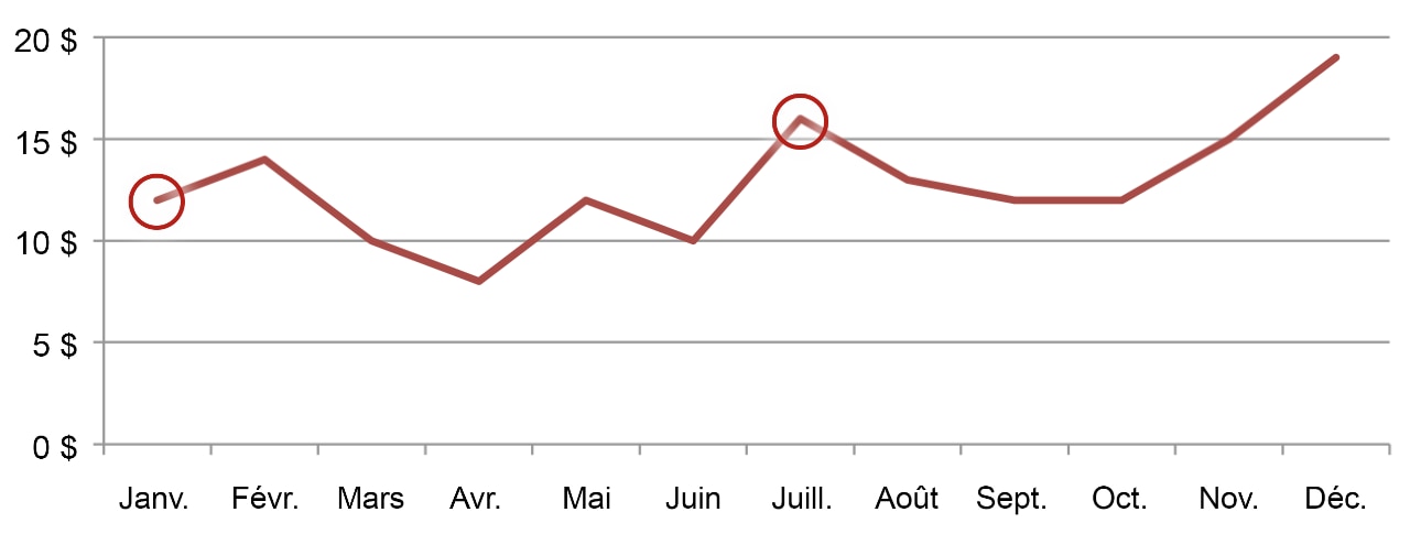 Économisez avec la méthode de la moyenne d’achat | Publication
